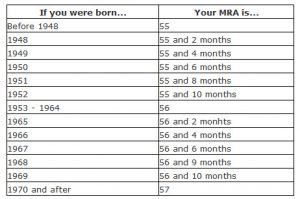 Fers Mra Minimum Retirement Age
