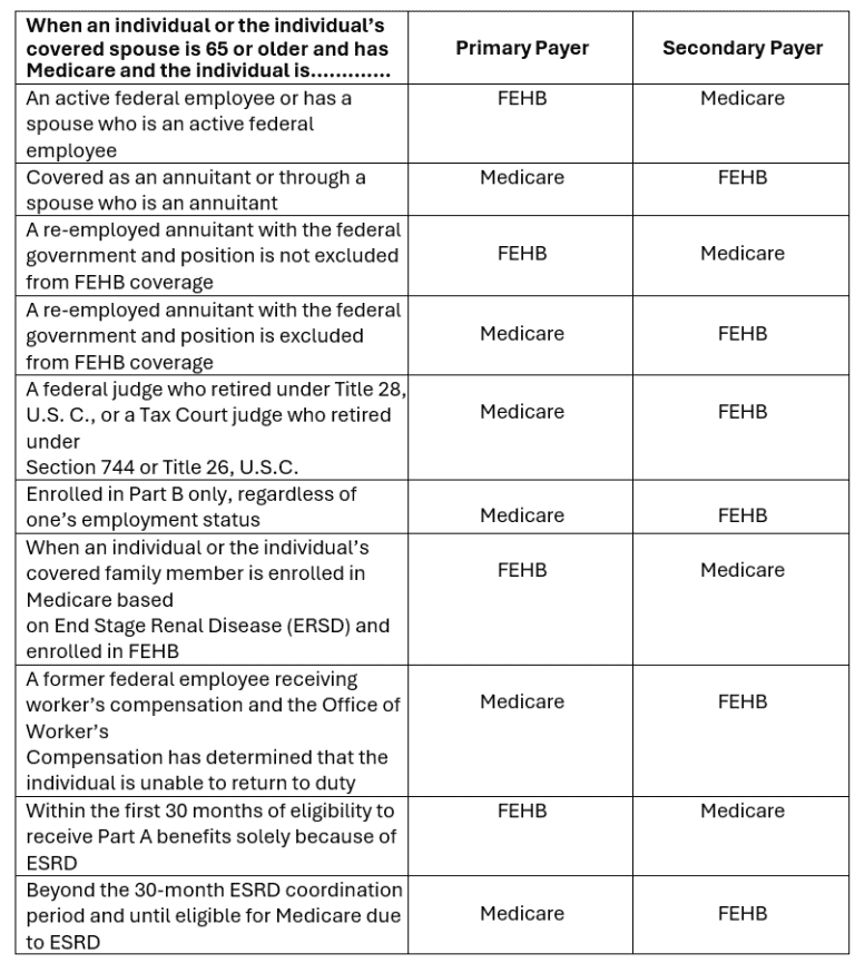 FEHB & Medicare: Should Federal Retirees Enroll in Medicare Part B?