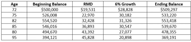 How Recent Changes to Required Minimum Distribution Rules May Affect ...