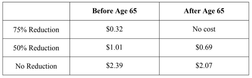 FEGLI Premium Rates Are Changing Oct. 1, 2021