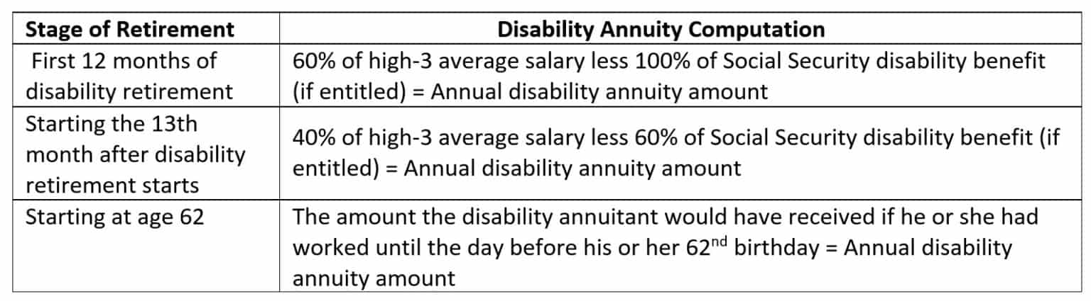 Understanding the Rules for FERS Disability Retirement - Part IV