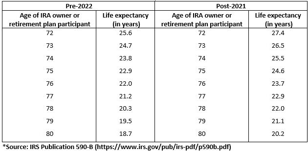 New IRS Life Expectancy Tables Will Impact RMDs in 2022