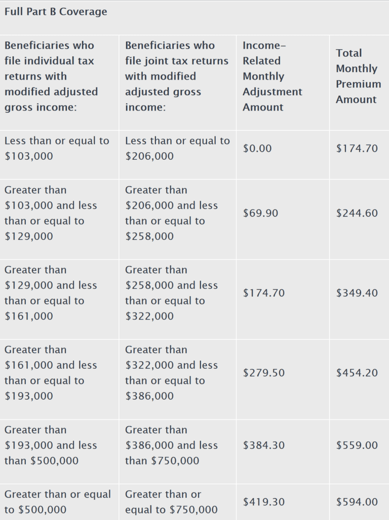 2024 Medicare Premiums and Open Enrollment