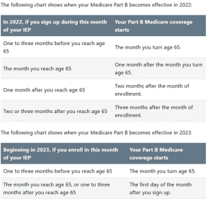Understanding Medicare Enrollment Periods and the Late Enrollment Penalty