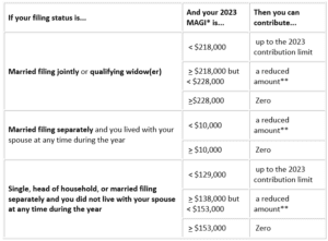 IRA Contributions: Types of IRAs, Eligibility Rules and Contribution Limits
