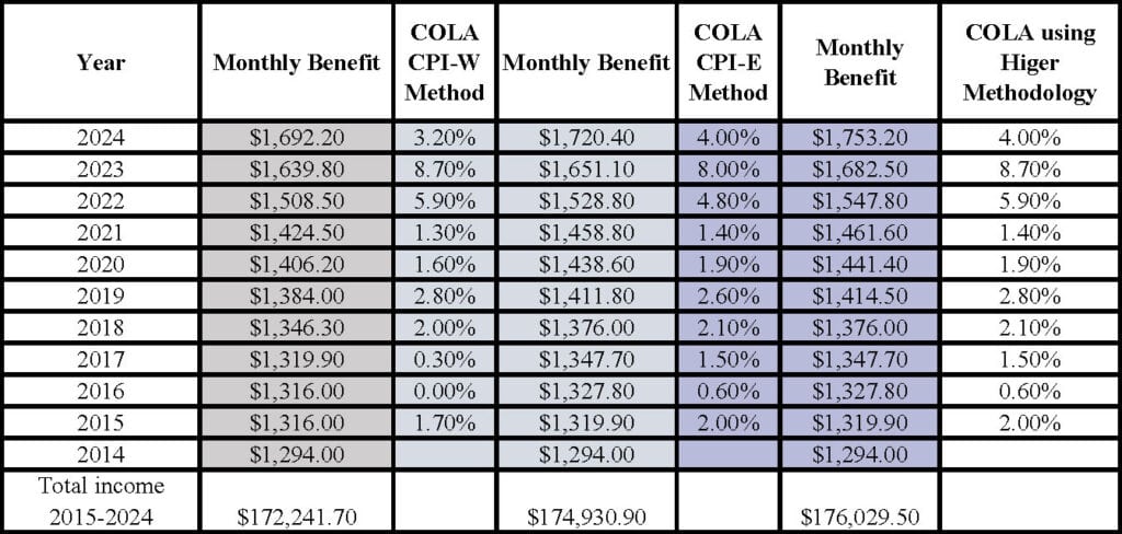 2024 COLA: 80% of Retirees Want Better Inflation Protection