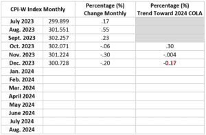 2025 Federal Retiree COLA Watch - FERS / CSRS / Social Security