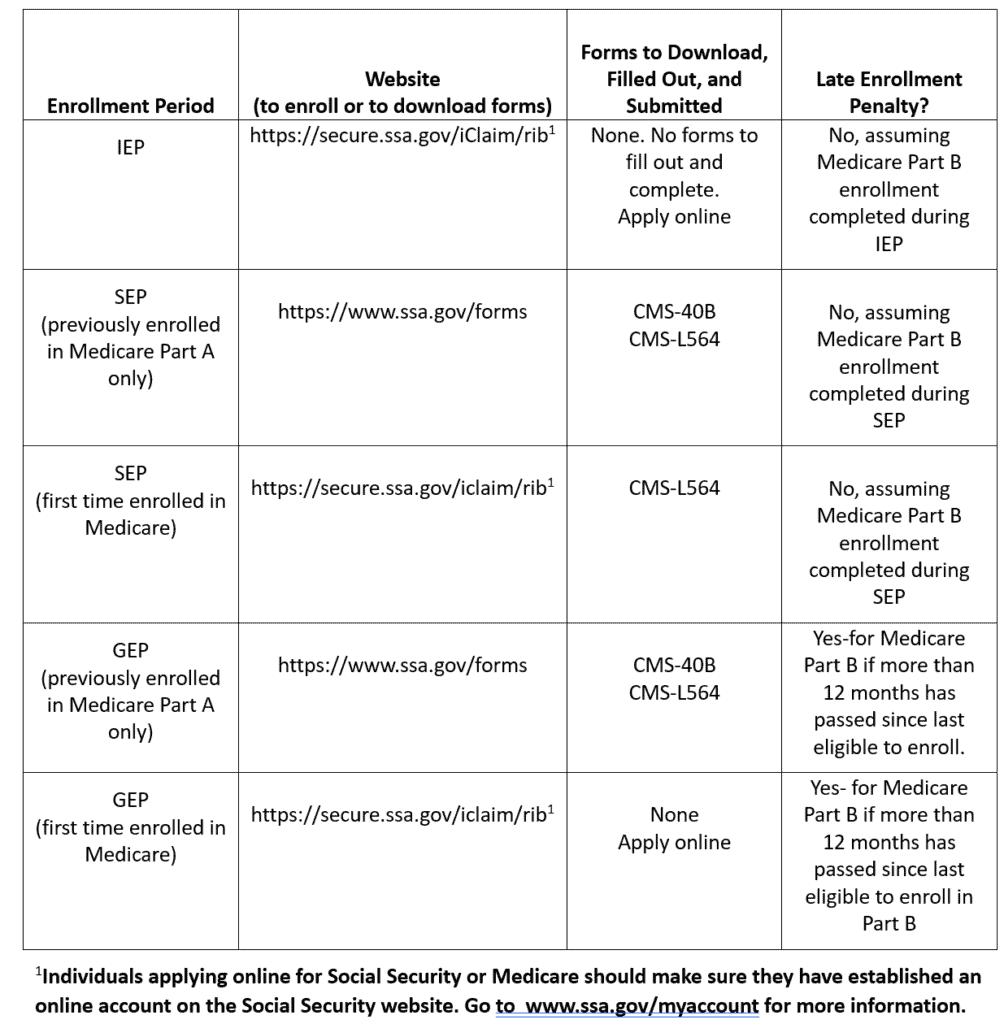 Medicare General Enrollment Period: What Are the Implications for ...
