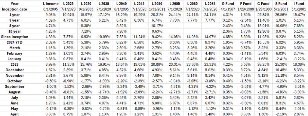 Latest TSP Fund Performance - Thrift Savings Plan returns - 2022