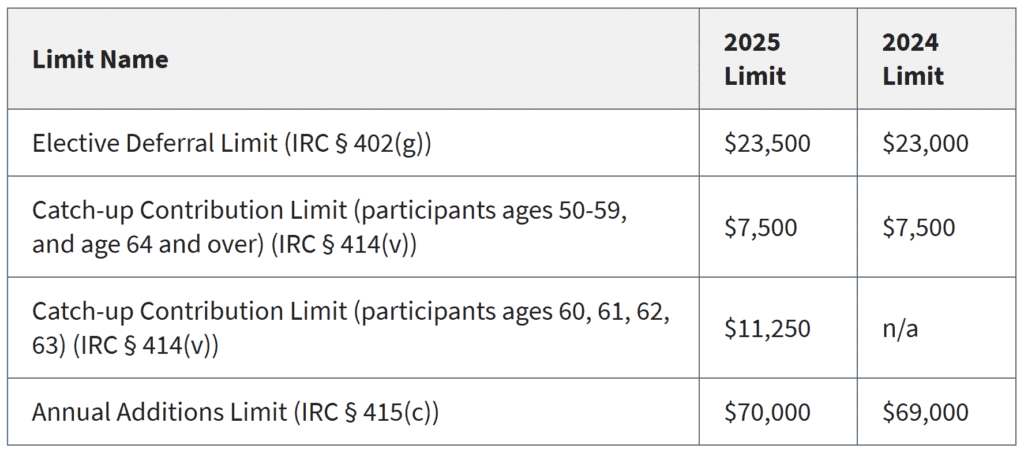 2025 Thrift Savings Plan (TSP) Maximum Contribution Limits