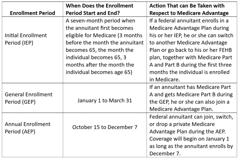 Why Medicare Advantage Plans May Be Attractive to Some Federal Retirees