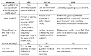 FEHB: Differences Between FSA, HSA and HRA