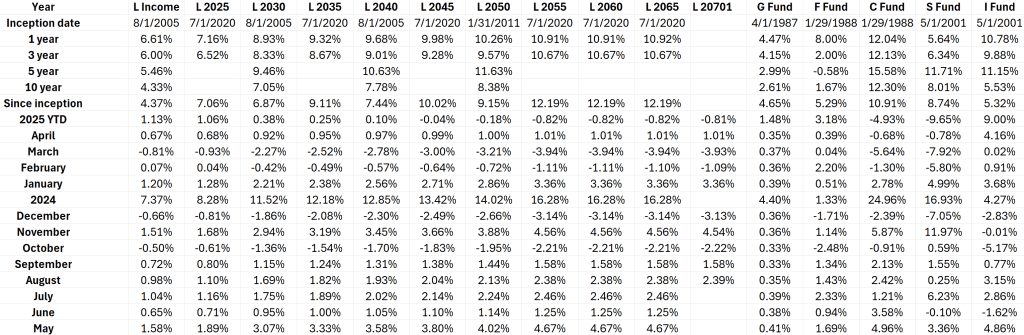 Latest TSP Fund Performance - Thrift Savings Plan returns - 2022