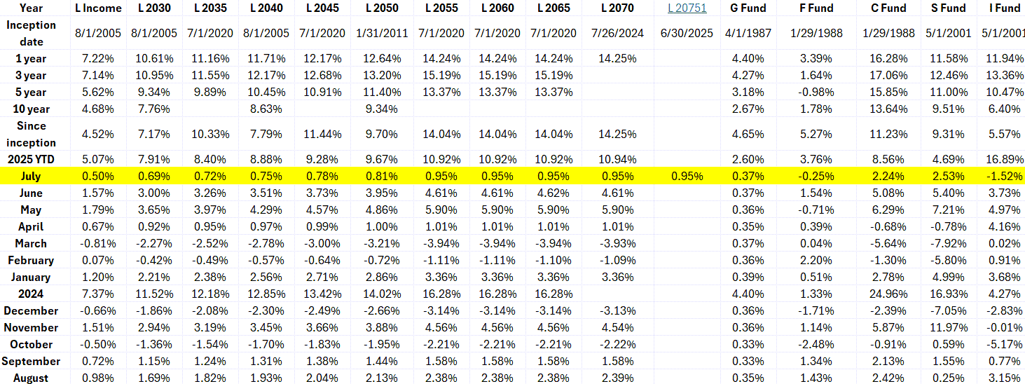 Latest TSP Fund Performance - Thrift Savings Plan returns - 2022