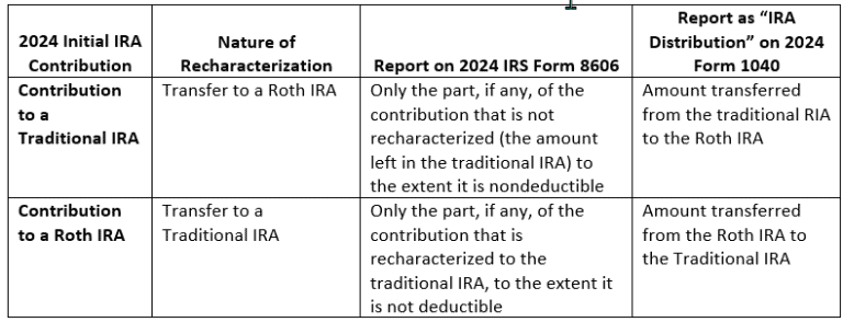 Deadline for Correcting IRA Contributions and Filing Tax Returns