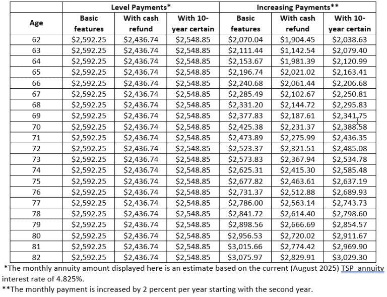 TSP Withdrawal Option: Annuity Purchase