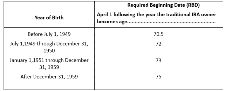 Required Minimum Distribution (RMD) Rules for Traditional Inherited IRAs