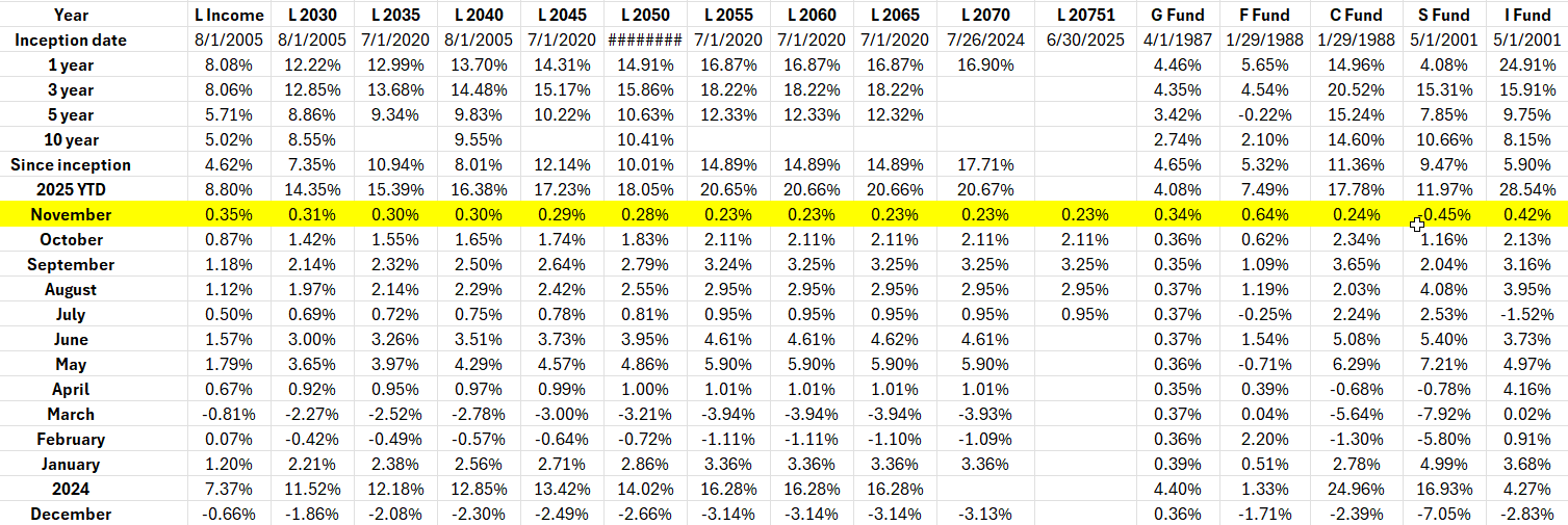 Latest TSP Fund Performance - Thrift Savings Plan returns - 2022