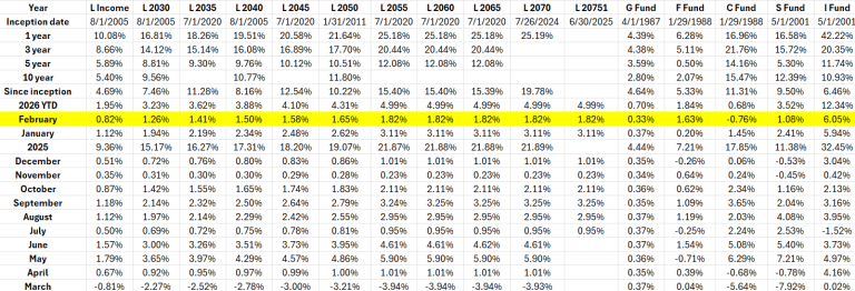 Latest TSP Fund Performance Returns - G F C S I L funds | 2026