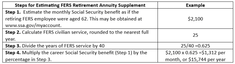 Understanding the FERS Retirement Annuity Supplement